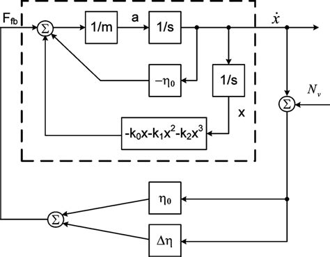 Macro Model Of Second Order Nonlinear Oscillator With Noise In The Download Scientific Diagram