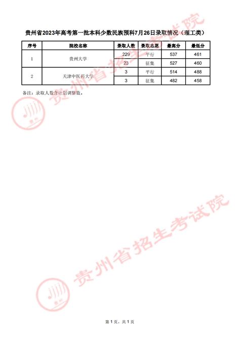 贵州2023第一批本科少数民族预科录取分数线高三网
