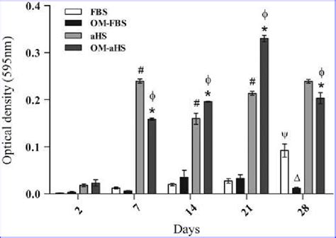 Alkaline Phosphatase Ap Assay Of The Hascs Seeded On Phb Hv Scaffolds Download Scientific
