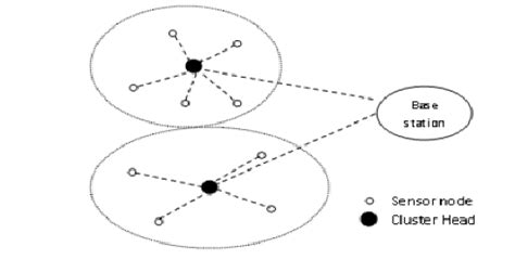 Clustering In Leach Protocol Leach Achieves Over A Factor Of 7x And 8x