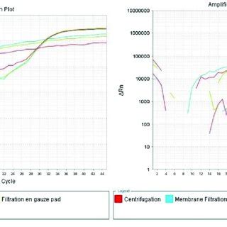 Result Of Ct Values Using Three Different Protocol Of Concentration Download Scientific Diagram