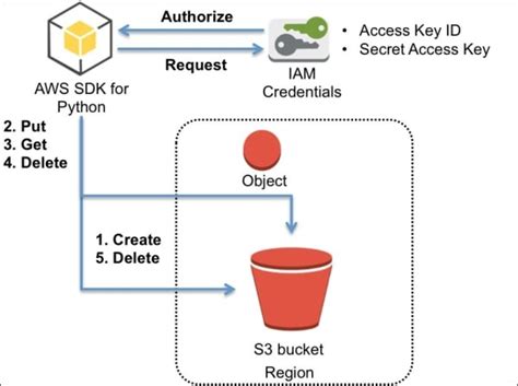 Learning Aws Sdk For Python And Basic S3 Operations With Sample Code Amazon S3 Cookbook