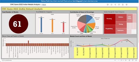 cwc game 2022 india dataset analysis by shivji medium
