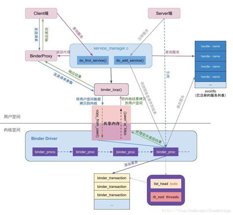 Binder机制详解binder线程 Csdn博客