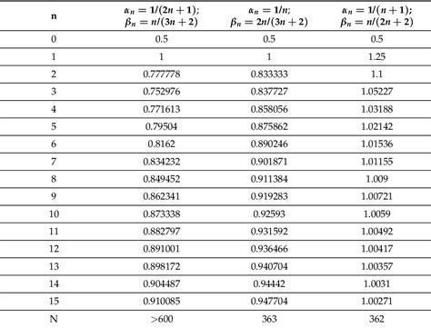 table 4 from a modified krasnosel skiǐ mann iterative algorithm for