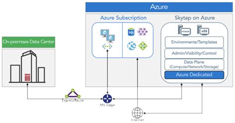 Skytap On Azure Service Adds Options For Apps Running On Ibm Systems