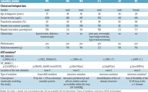 New Patients With Undescribed Hfe Mutations In Trans To C282y Download Table