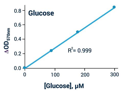 Glucose Assay Kit Ba0081