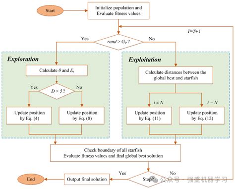 海星优化算法sfoa 2024年12月sci最新算法 公式原理详解与性能测评 Matlab代码免费获取 Csdn博客