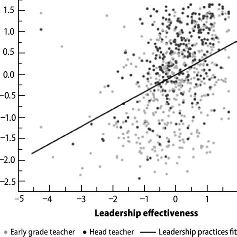 Correlations Between Leadership Practices And Leadership Effectiveness