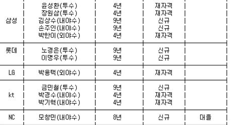 표 2019년 프로야구 자유계약선수fa 자격 선수
