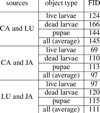Comparison Of Calculated FID Metrics Between Sources Based On Real Samples Download