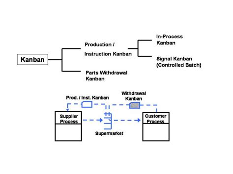 Kanban Types