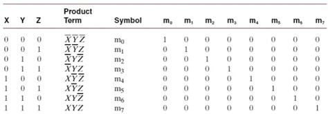 Karnaugh Map K Map Minterm Maxterm Simplification Applications