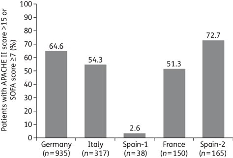 Disease Severity Scores At The Start Of Treatment With Tigecycline Download Scientific Diagram
