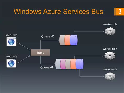 Windows Azure Service Bus Ppt