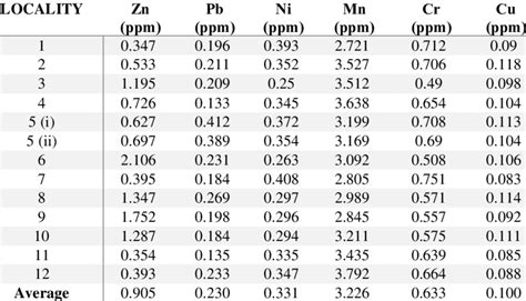Heavy Metal Concentration Of Surface Sediment Values Ppm Download