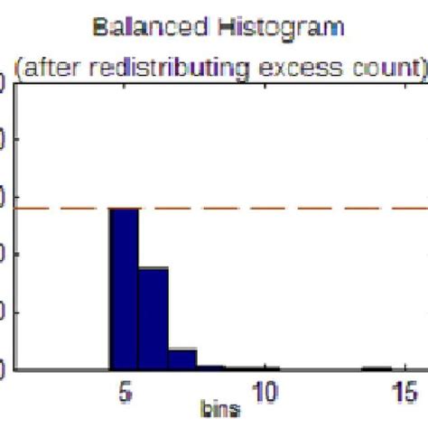 Pdf Realization Of Balanced Contrast Limited Adaptive Histogram Equalization B Clahe For