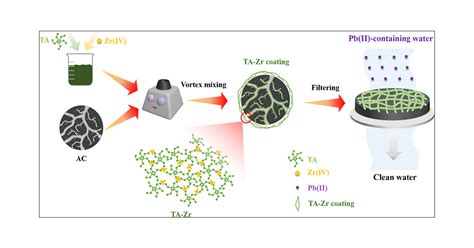Facile Fabrication Of Carbon Hybrid Membranes By Fast Self Assembled