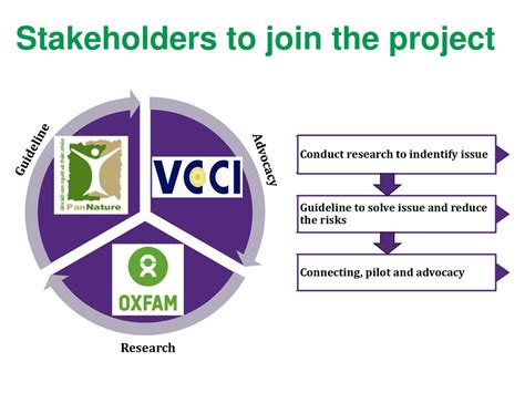 Improve Vietnamese Responsible Investment In Lao And Cambodia Ppt