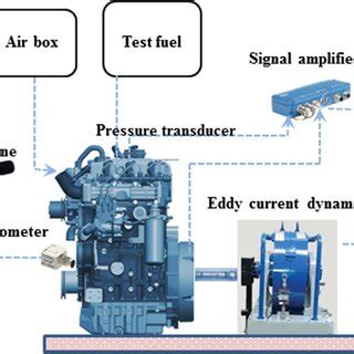 Experimental Setup Of The Test Engine Download Scientific Diagram