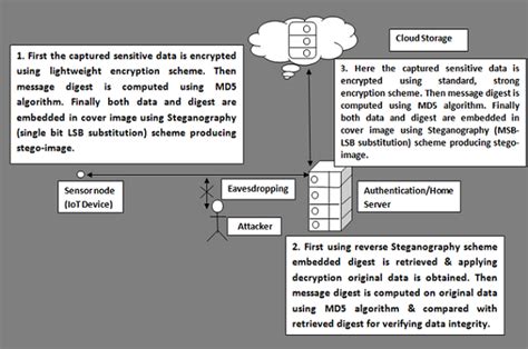 Performance Analysis Of Iot Security Scheme Employing An Integrated