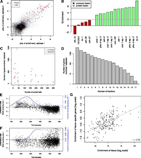 Data Quality Of Expression Measurements Of Facs Sorted Cells A