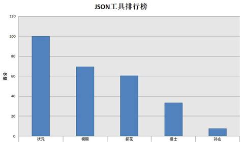 Fastjson、jackson、gson、hutool，json解析哪家强？jmh基准测试来排行 知乎