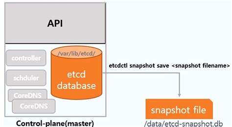 Etcd Backup Restore