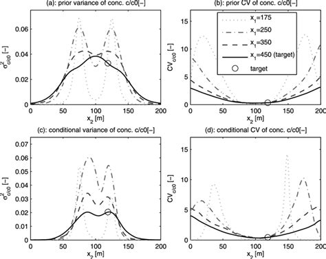 Concentration Variance And Coefficient Of Variation Cv C As A Download Scientific Diagram