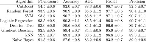 Predictive Accuracies Of All Candidate Models Listed In A Descending