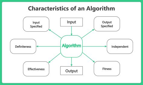 what is an algorithm prepinsta