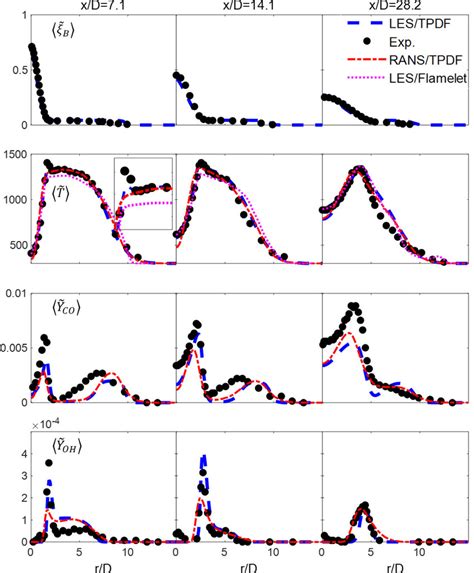 Radial Profiles Of The Mean Mixture Fraction Temperature Co Oh At X