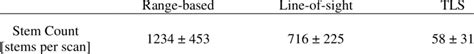 Mean Stem Count And Standard Deviation In Real And Simulated Tls Scans