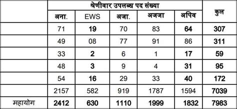MP Vyapam Patwari Application Form 2023 7983 Vacancy