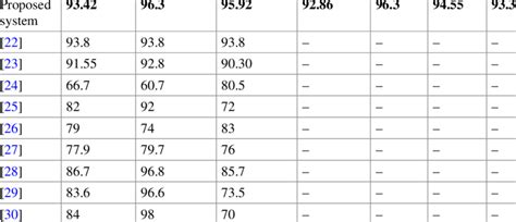 Comparative Study Using Svm Technique Reference Paper Accuracy