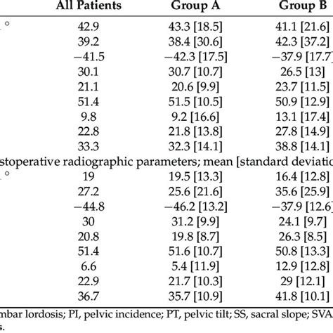 Preoperative Radiographic Parameters Mean Standard Deviation