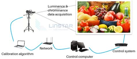 Led Screen Calibration Complete Guide For 2025 Linstar