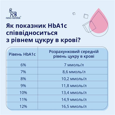 🩸Глікований гемоглобін:... - Ново Нордіск Україна