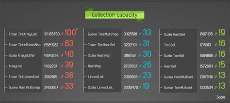 Scala集合转javajava，scala，guava和trove集合 它们可以容纳多少数据？ Csdn博客