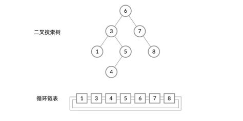 leetcode 例题精讲 11 二叉树转化为链表：二叉树遍历中的相邻结点 root