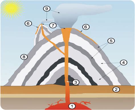 Composite Volcano Model