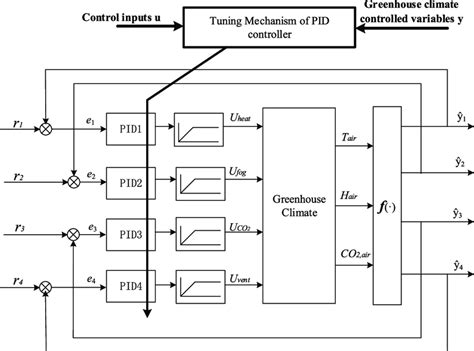 Framework Of Nearly Decoupling Pid Control Scheme ˆ Y 1 ∼ ˆ Y 4 Are