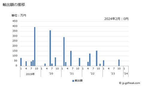 グラフで見る 日本のセントヘレナ及びその附属諸島英への輸出動向 輸出額の推移 月次ベース 【出所】財務省 貿易統計