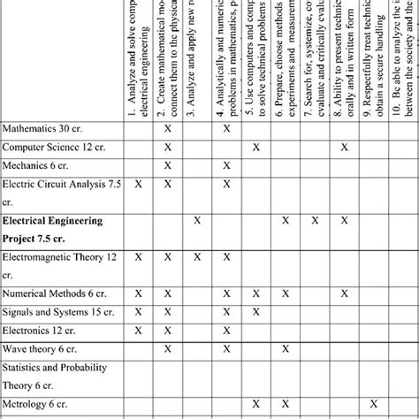 Objective Matrix Including The Program Objectives And Proposed
