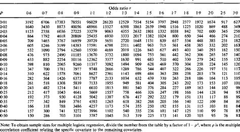 Pdf Sample Size Tables For Logistic Regression Semantic Scholar