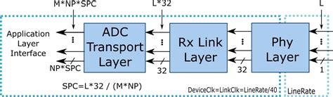 Generic Jesd B Block Designs Analog Devices Wiki