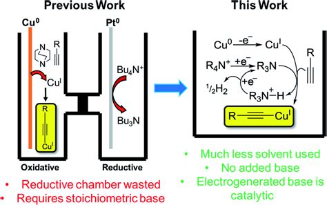 Previous Electrochemical Copperi Acetylide Synthesis And Proposed