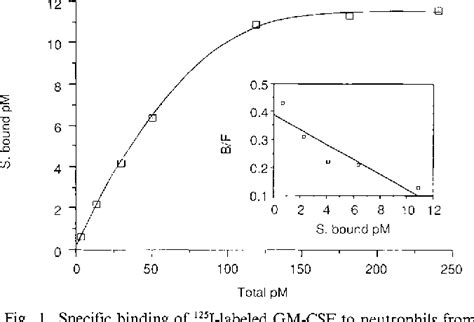 Figure 1 From Decreased Stimulated Gm Csf Production And Gm Csf Gene