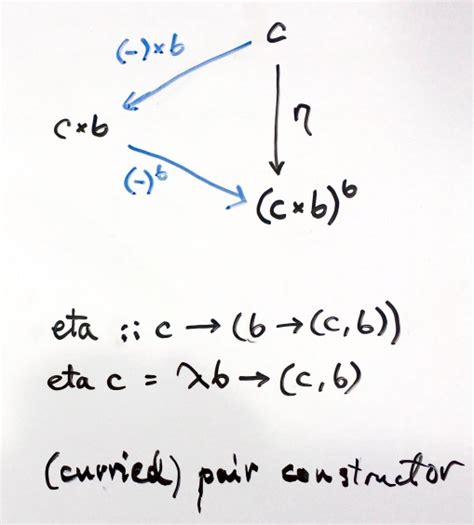 monads bartosz milewski s programming cafe